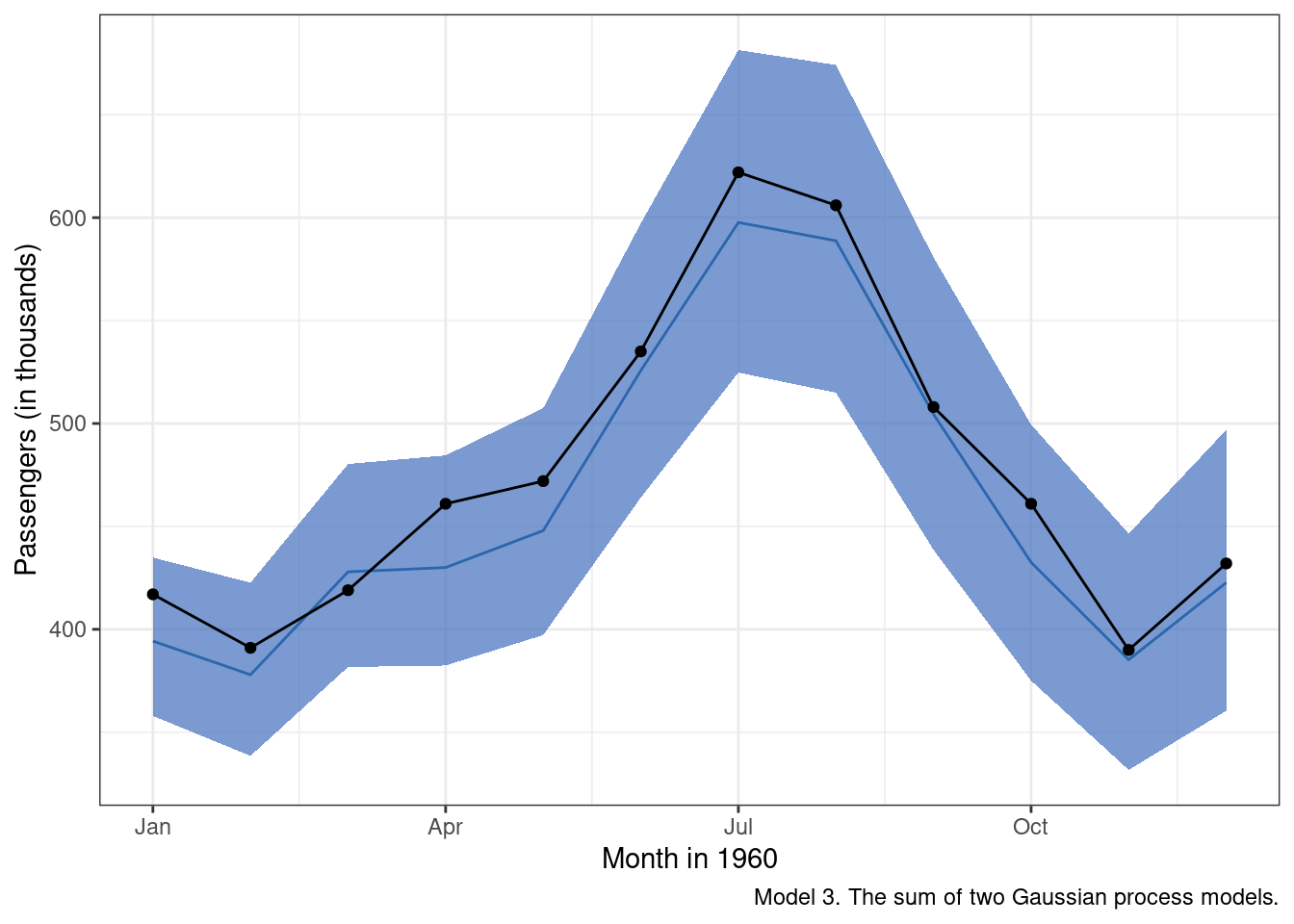 Gaussian Process Imputation/Forecast Models
