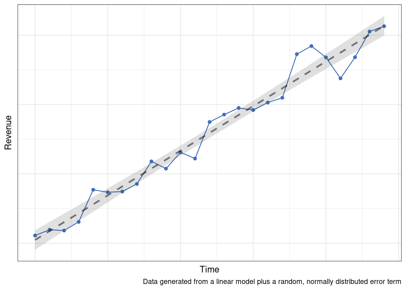 Gaussian Process Imputation Forecast Models
