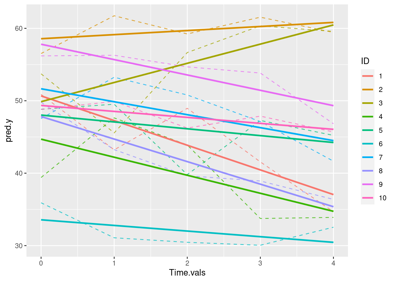 Power Analyses For An Unconditional Growth Model Using Lmer