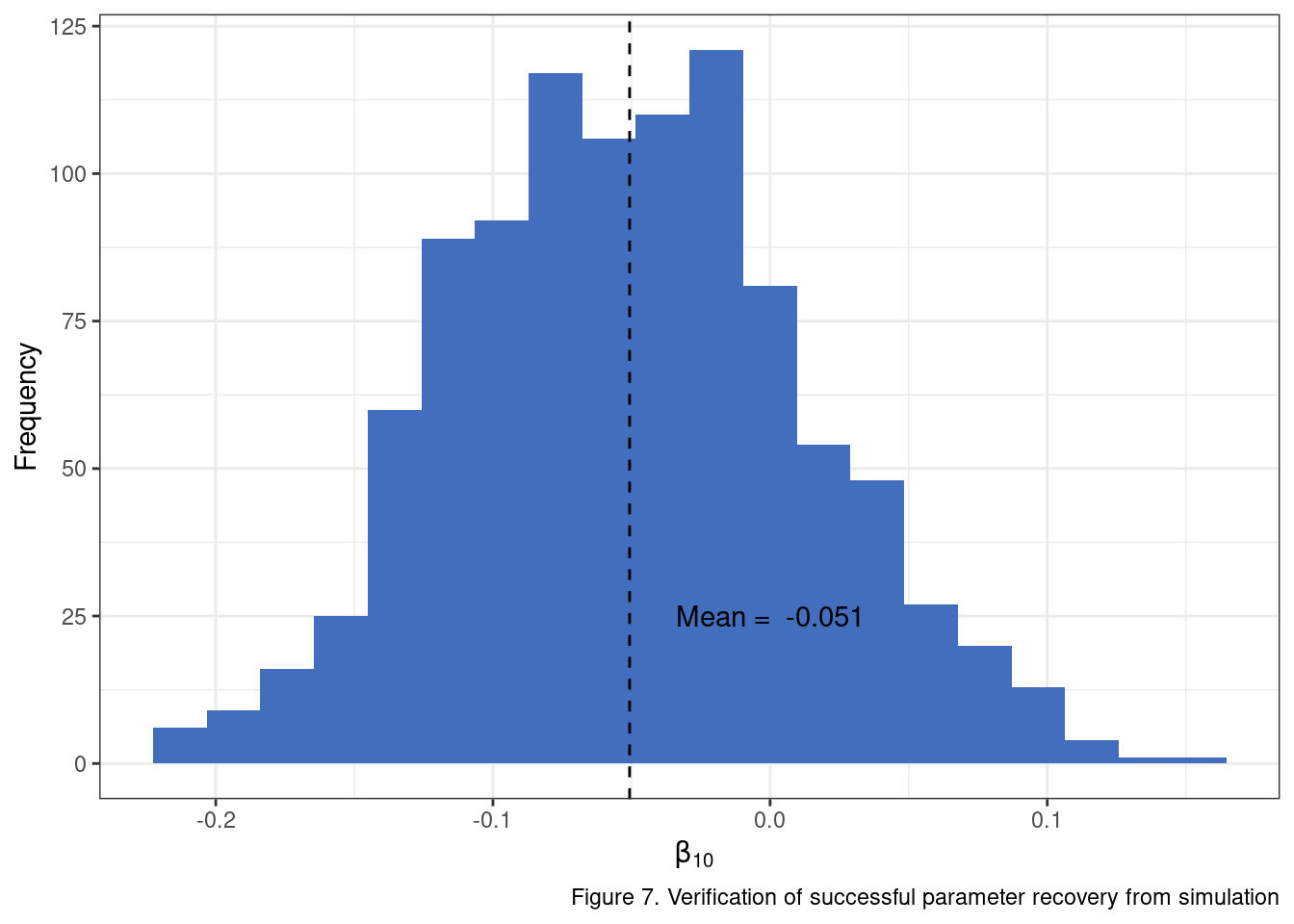 Power Analysis For An Unconditional Growth Model Using A Selected Sample