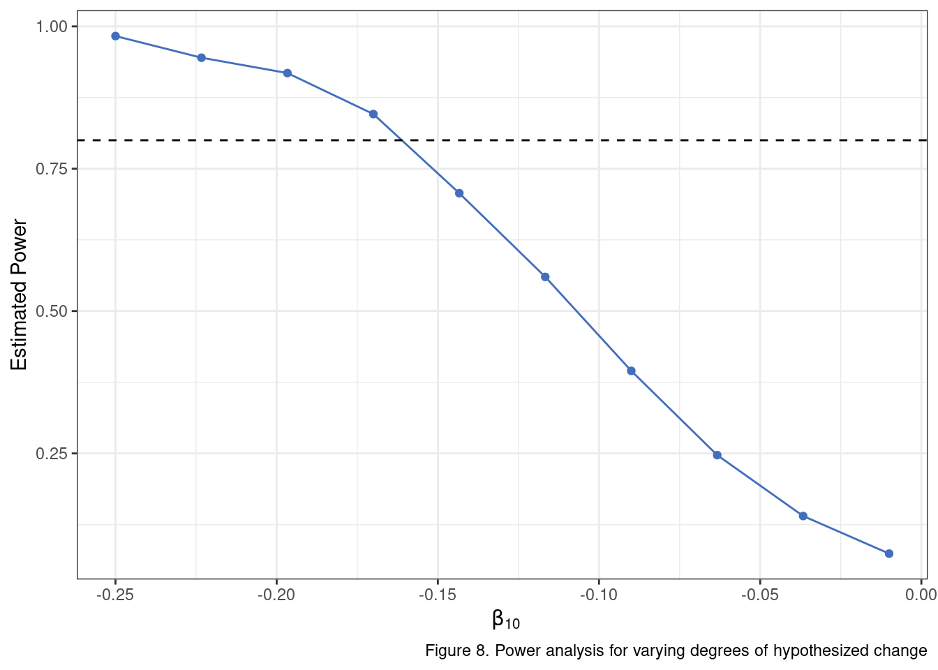 Power Analysis For An Unconditional Growth Model Using A Selected Sample